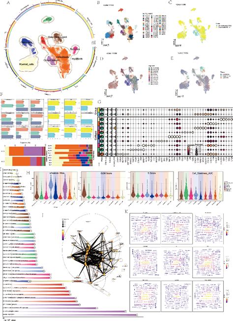 Figure 2 From Single Cell Rna Sequencing Revealed Pparg Promoted Osteosarcoma Progression Based