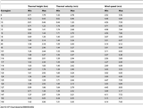Maximum And Minimum Average Values For Meteorological Parameters