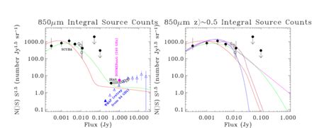 left integral source counts normalised to the euclidean slope the