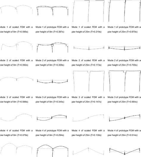 Five Modes Of The Scaled And Prototype Non Isolated FEM Models Download Scientific Diagram