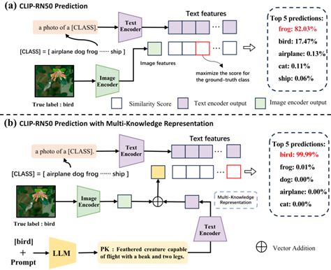 논문 리뷰 Optimization Of Prompt Learning Via Multi Knowledge Representation For Vision Language