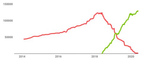 多邻国完成迁移至 Kotlin,平均代码行数减少 30 开发者故事 Android 开发者 多邻国完成迁移至 Kotlin,平均代码行数减少 30 开发者故事 Android 开发者