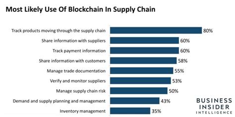 Business Insider On Linkedin [report] We Explain How Blockchain Technology Can Be Used To