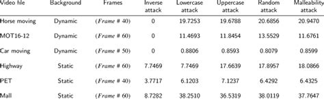 The Mean Square Error Results Of The Original Frame And Decryption With Download Scientific