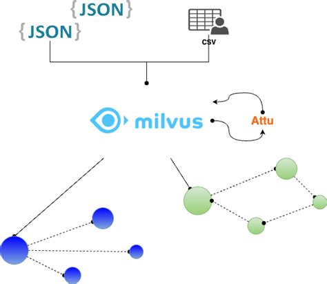 introduction to vector database and working with milvus and attu by m