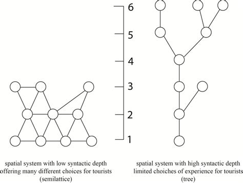 Basic Forms Of Spatial Arrangement In Space Syntax Terms According To