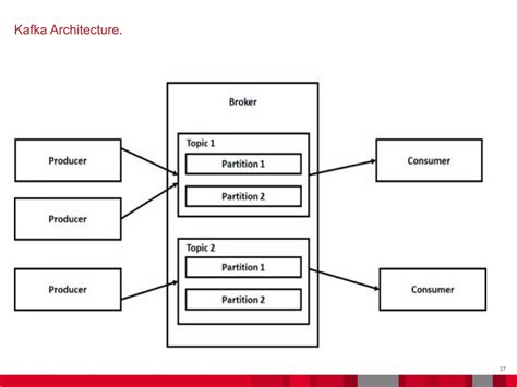 kafka and event driven architecture ogyatra20 ppt