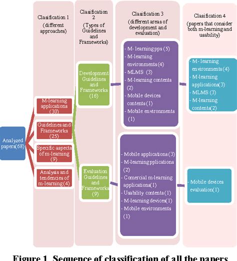 Figure 1 From Evaluation Framework For M Learning Systems Current Situation And Proposal