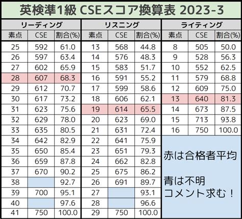 英検準1級一次試験 CSEスコアと素点の換算表 2023年度第3回 英検対策エイゴフル