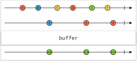 Rxjs Buffer Operator Complete Rxjs Tutorial Jstobigdata