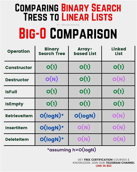 Binary Search Trees Vs Linked Lists How To Choose The Right Data