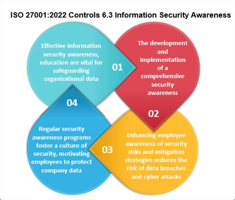 Iso 27001 2022 Controls 6 3 Information Security Awareness Education Iso Templates And