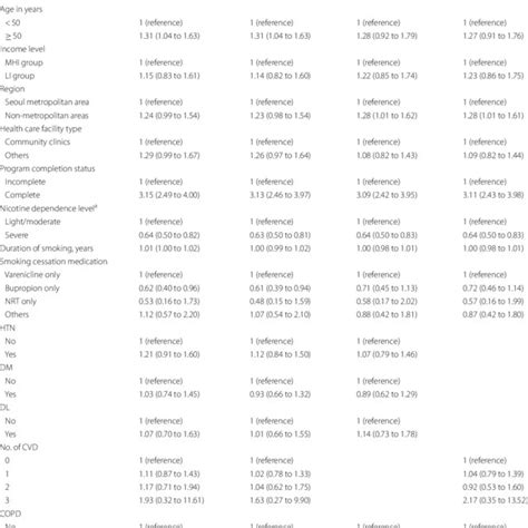 Logistic Regression Analyses Of Continuous Abstinence Over 6 Months Download Scientific Diagram
