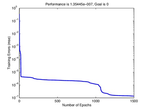 Squared Errors During Training For The Dataset 2 Download Scientific Diagram