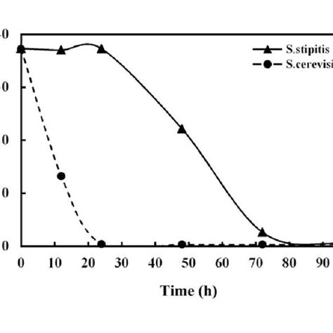 Cell Growth Of Scheffersomyces Stipitis And Saccharomyces Cerevisiae Download Scientific