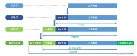 【网络协议安全】任务2：以太网帧、ip数据包格式标准以太网数据包格式 Csdn博客