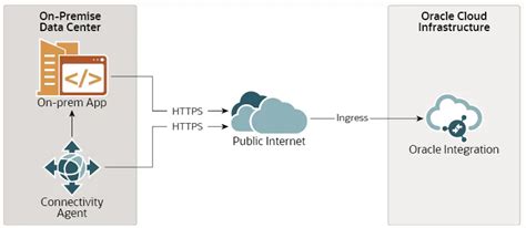 Dynamic Routing Gateway In Oci Drg — Basically A Virtual Router —… By Sandeep Yadav Medium