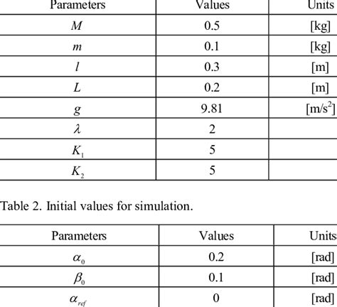 Numerical Parameter Values Download Table