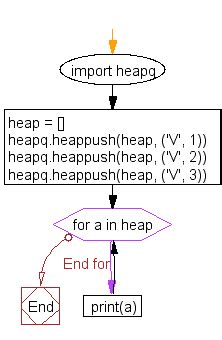 Python Data Structure Push Three Items Into The Heap And Print The Items From The Heap W Resource