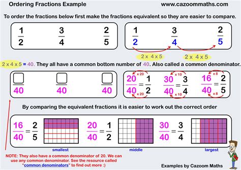 Ordering Fractions Example Free Teaching Resources