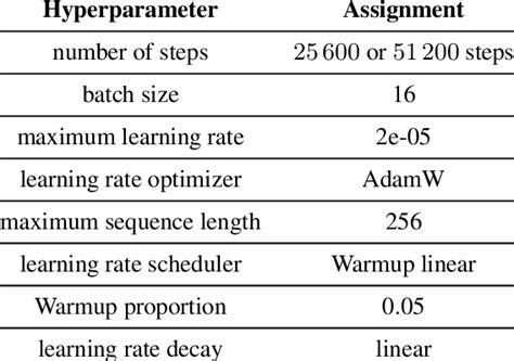 Hyperparameters For Fine Tuning More Epochs Are Used When The Labelled Download Scientific