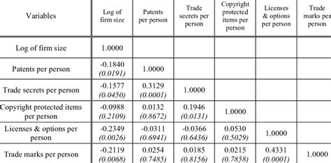 Correlation Matrix Natural Logarithm Of Firm Size And Categories Of