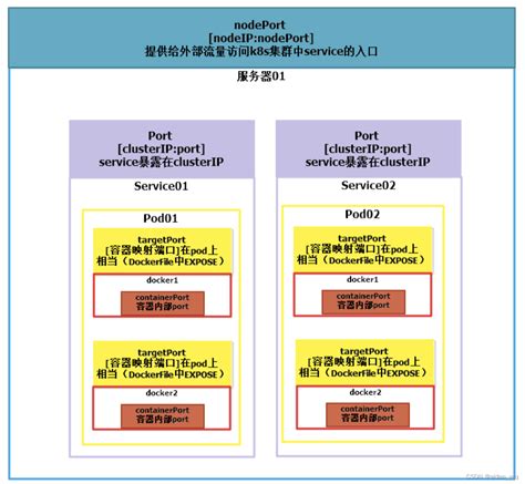 Kubernetes基础二十七 Nodeporttargetportportcontainerporthostport