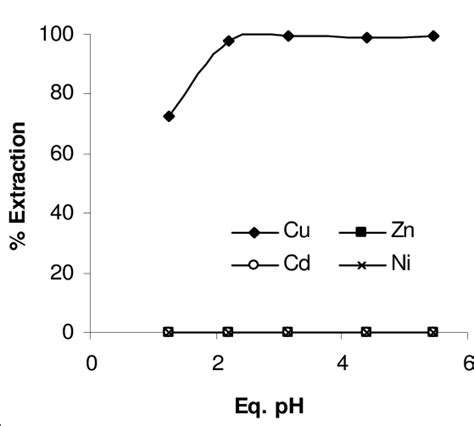 Extraction Of Metals From Model Leach Liquor Solution Of Electronic Download Scientific Diagram