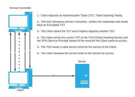 As Rep Roasting As Rep Roasting Vs Kerberoasting By Daniel A Cruz Medium