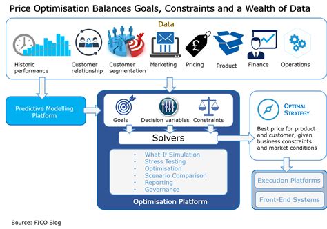 Fair Pricing With Price Optimisation