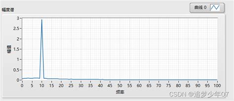 Labview毕设信号仿真与分析系统labview的时域滤波器 Csdn博客