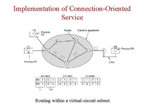 Chapter 5 The Network Layer Design Issues Routing