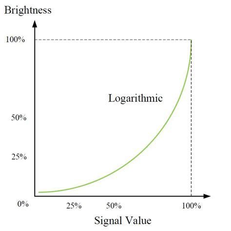 What Are Dimming Curves And How To Choose Moons