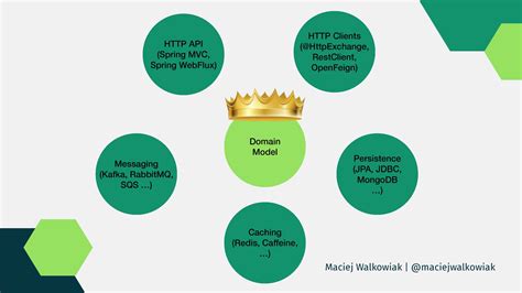 Implementing Domain Driven Design With Spring Speaker Deck