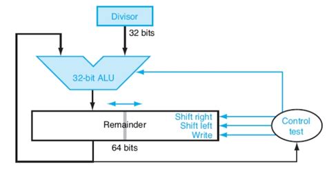 Arithmetic Operations Division