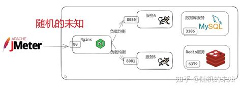 项目性能优化—使用jmeter压测springboot项目 知乎