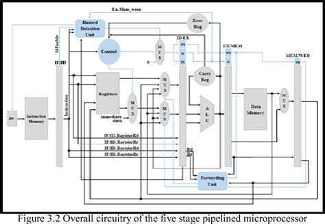 Figure 32 From Design Of An 8 Bit Five Stage Pipelined Risc Microprocessor For Sensor Platform