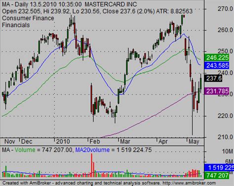 Ideas For Reading Stock Charts Simple Stock Trading