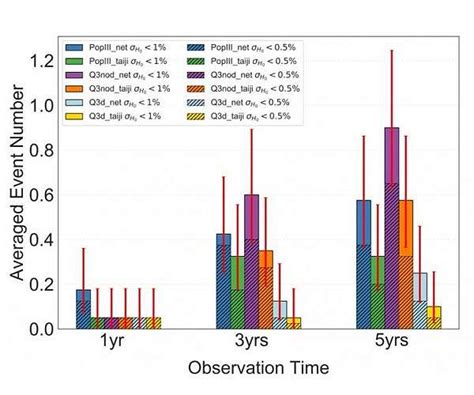 Latest Hubble Parameter Estimation From Lisa Taiji Gravitational Wave Observatory Network
