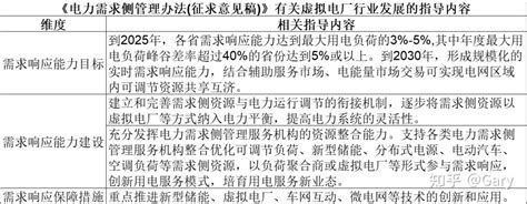 31省市虚拟电厂行业政策汇总及解读 知乎