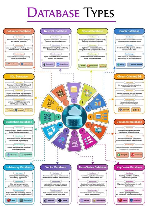 Database Types A Guide To Modern Database Solutions