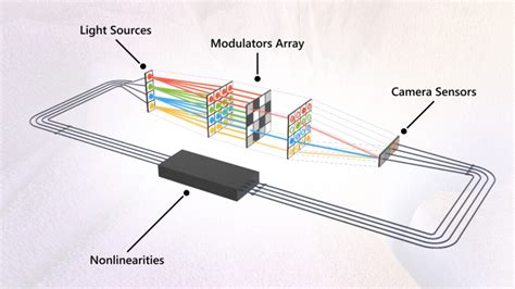 Microsoft Unveils The Worlds First Analog Optical Computer To Solve Optimization Problems