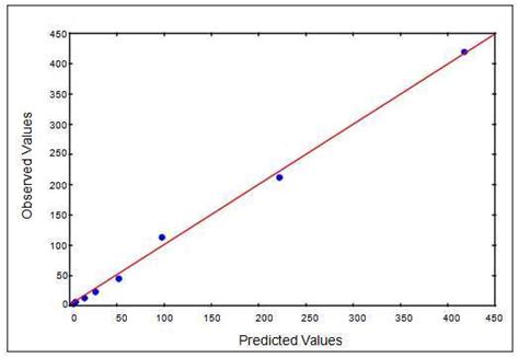 Predicted Observed Value Of Shear Stress Correlation Download Scientific Diagram