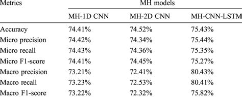 Evaluation Metrics Using Mh Models For Abnormal Activity Recognition Download Scientific Diagram