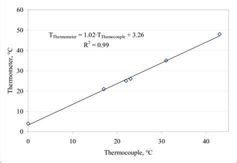 4 2 Thermocouples Calibration Curve Download Scientific Diagram