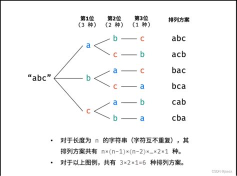 字符串的全排列 输出这个字符串的所有排列方式 每行一个排列。要求字母序比较小的排列在前面。字 csdn博客