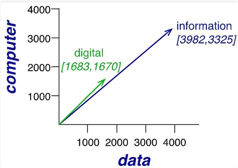 [nlp复习笔记] 单词向量表示、余弦相似度以及tf Idf Marisamagic 博客园