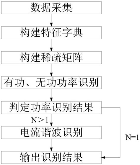 Non Invasive Load Decomposition Method Based On Sparse Classifier Hierarchical Algorithm