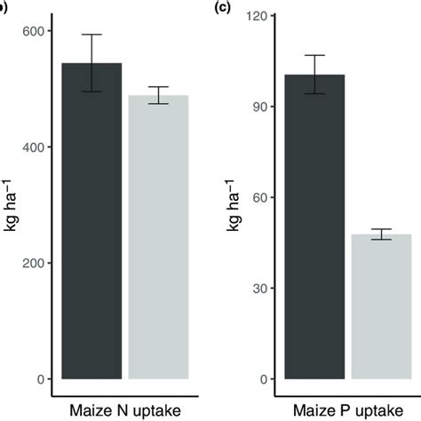 Maize Zea Mays L Yield A And Total Amounts Of Plant Nutrients Download Scientific Diagram