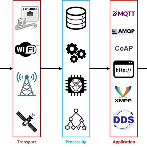 Iot Layered Architecture Download Scientific Diagram